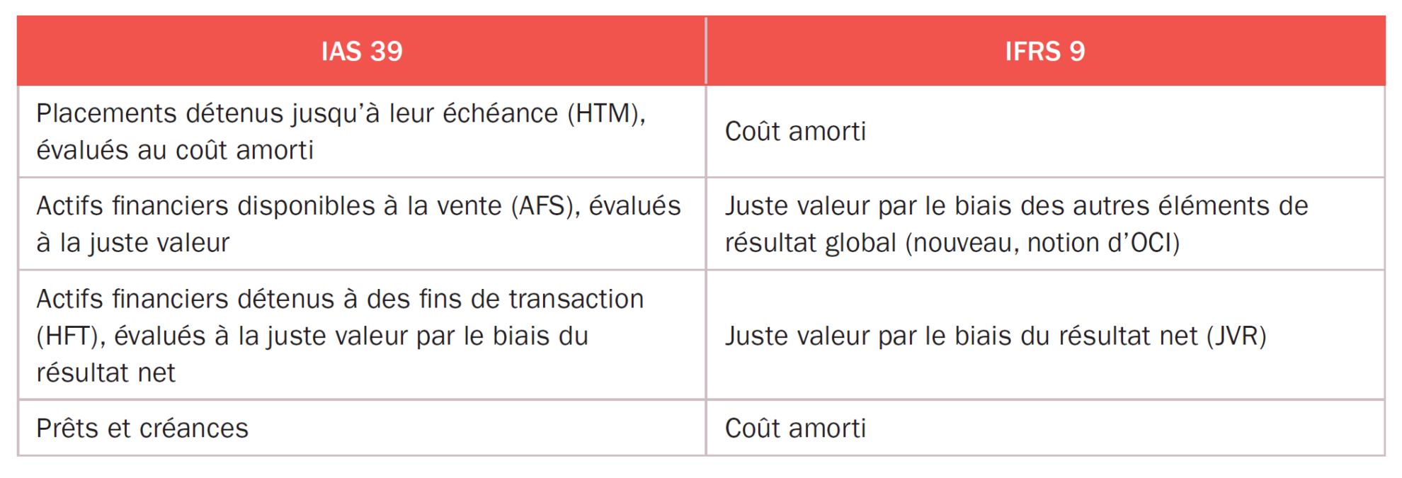 IFRS 9 : Quelles modalités et quels enjeux ? | SeaBird Conseil