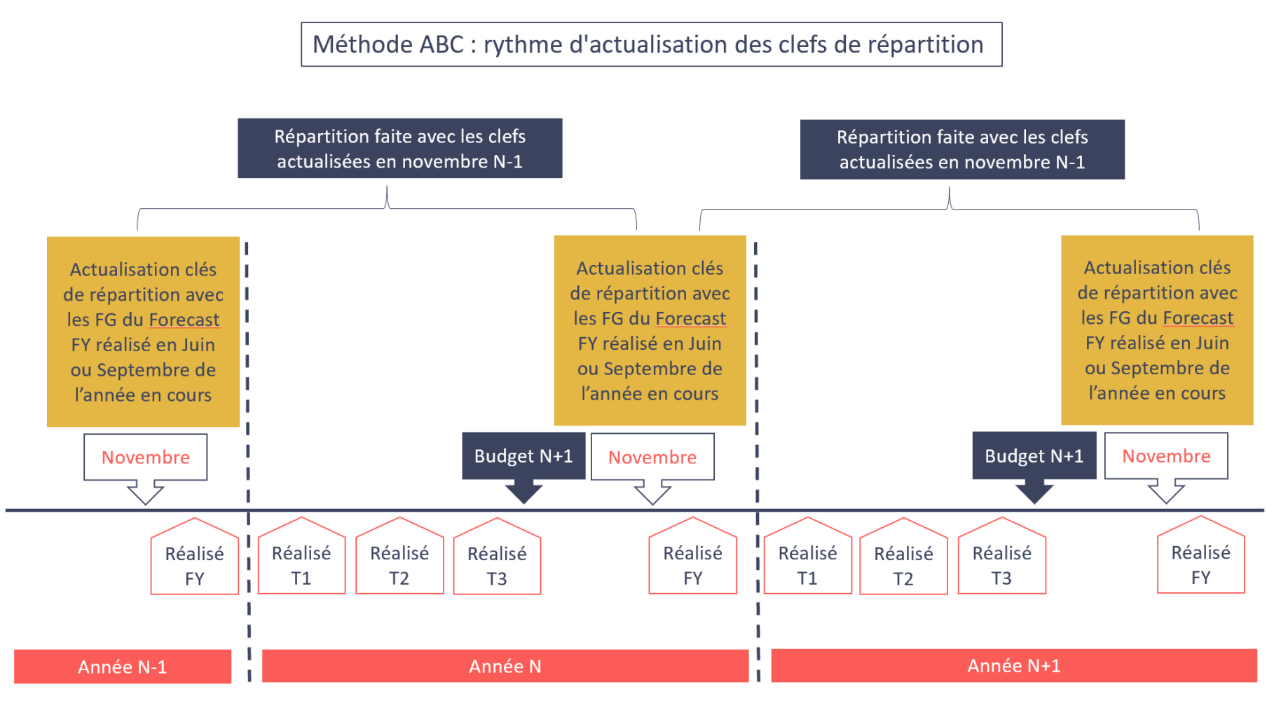 Comment faciliter la mise en oeuvre de la méthode ABC ? - Cabinet de ...