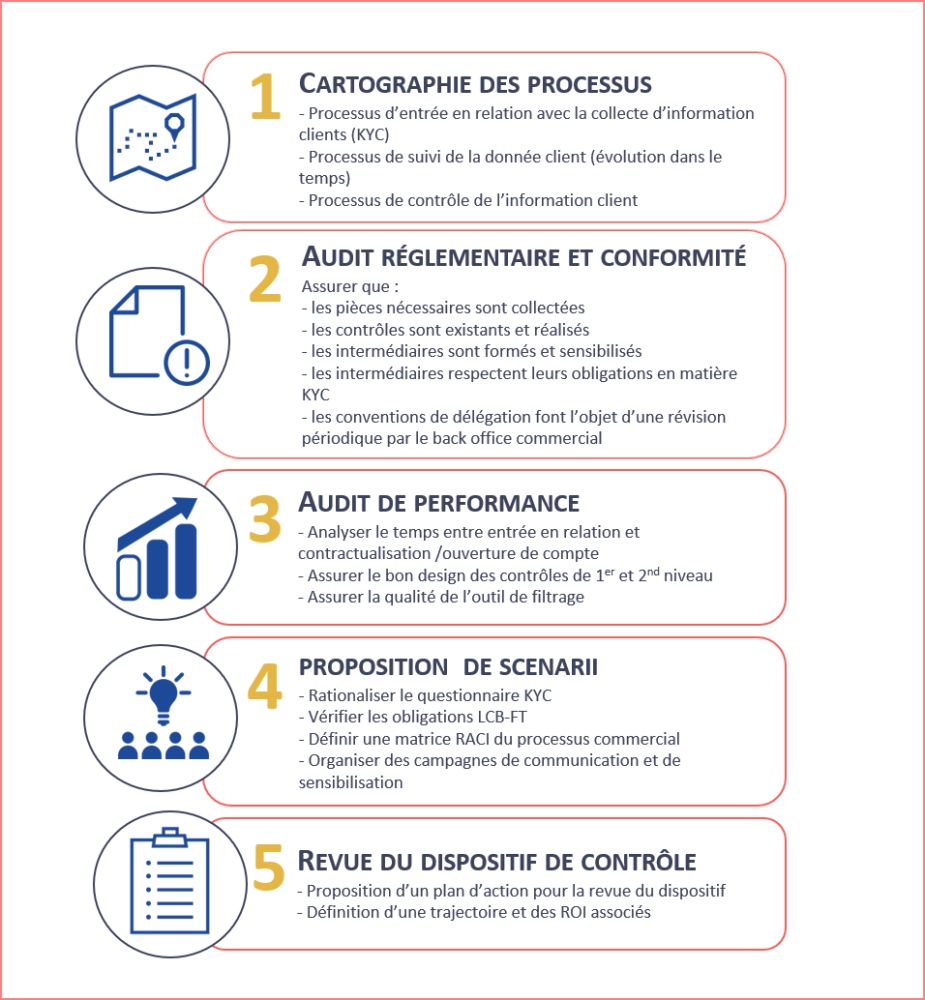 Assurer les diligences KYC sans entraver l'expérience client | SeaBird