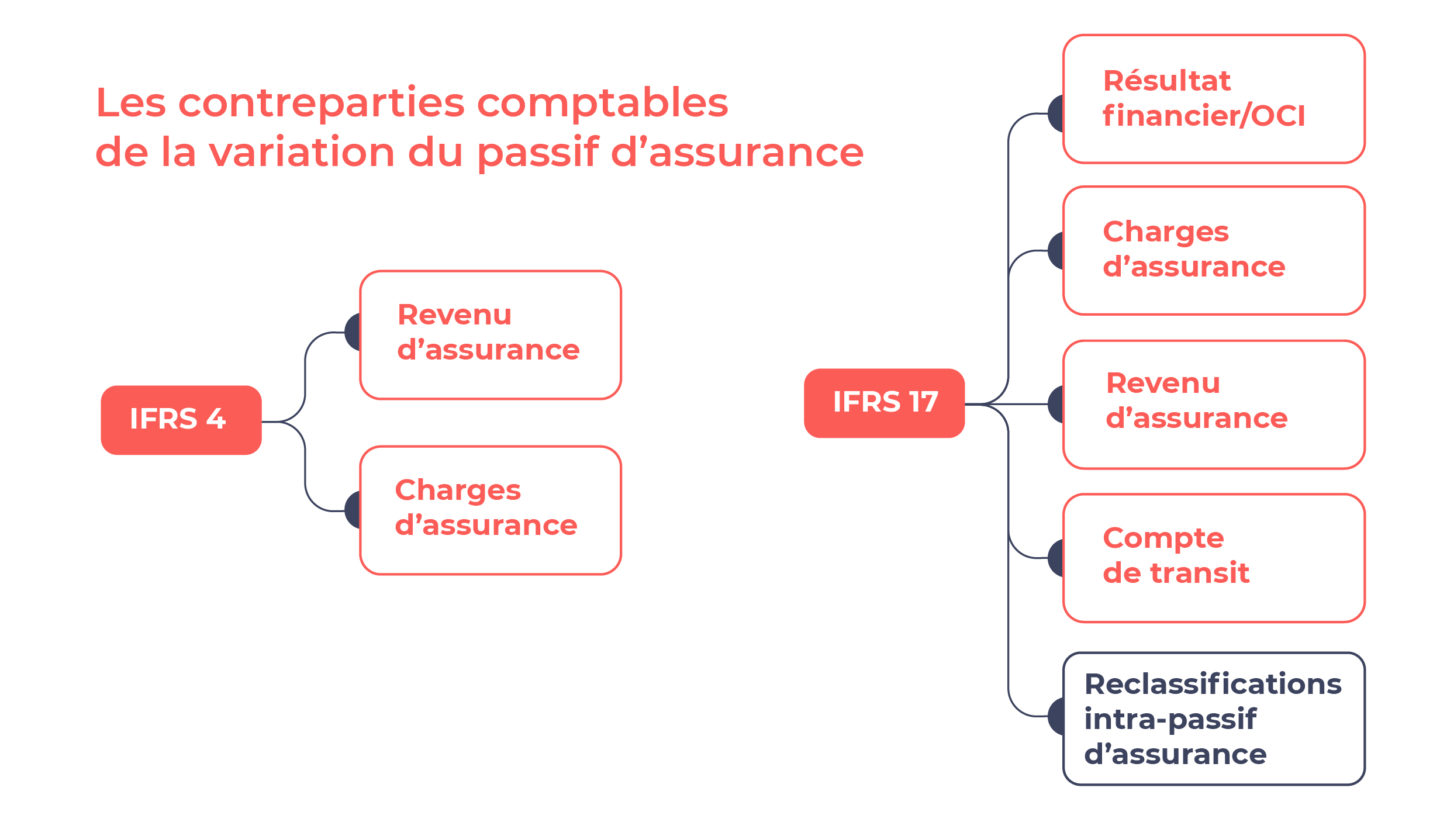 IFRS 17: faciliter la comptabilisation de la variation du passif d ...
