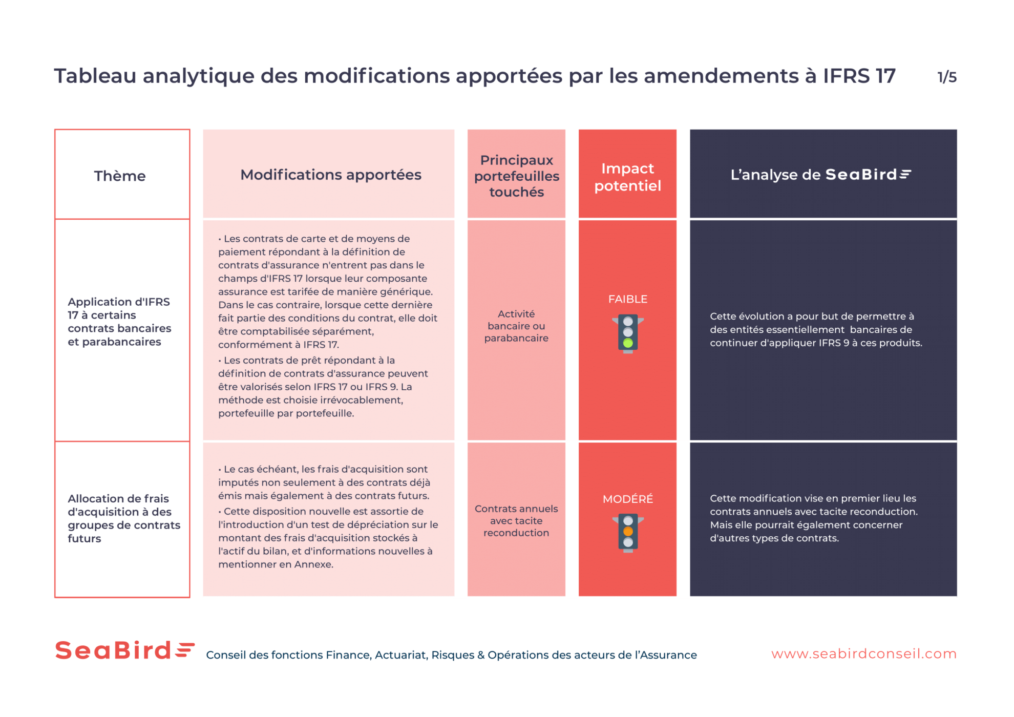 IFRS 17 : analyse détaillée de l'amendement adopté par l'IASB | SeaBird